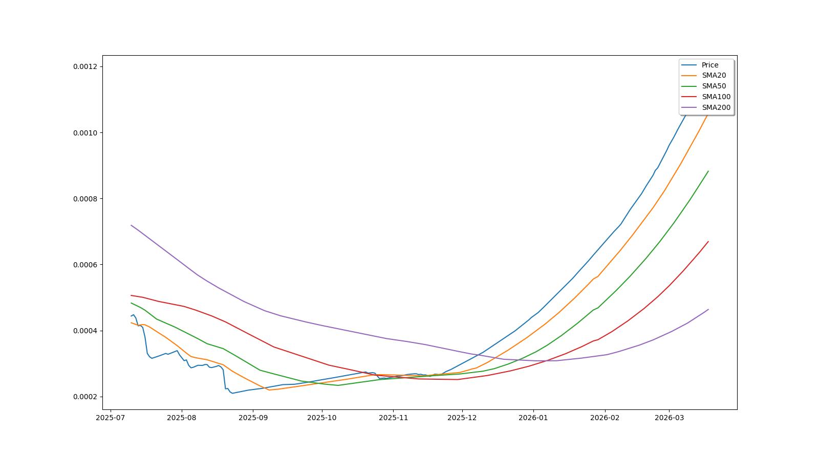 BOOK OF BILLIONAIRES Simple Moving Averages