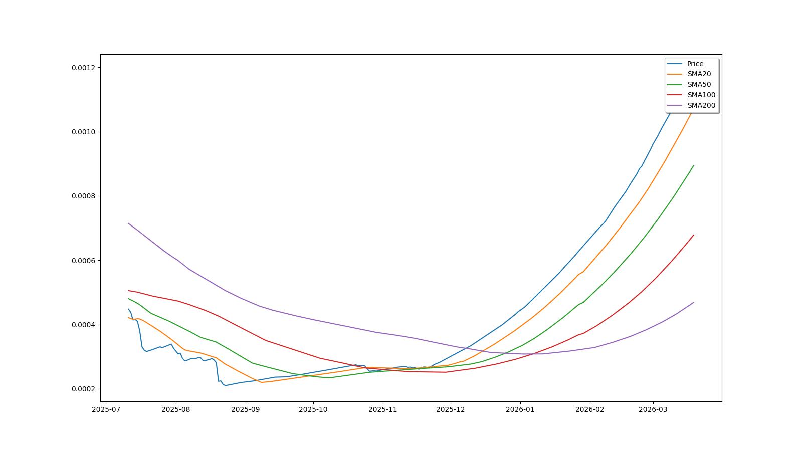 BOOK OF BILLIONAIRES Simple Moving Averages