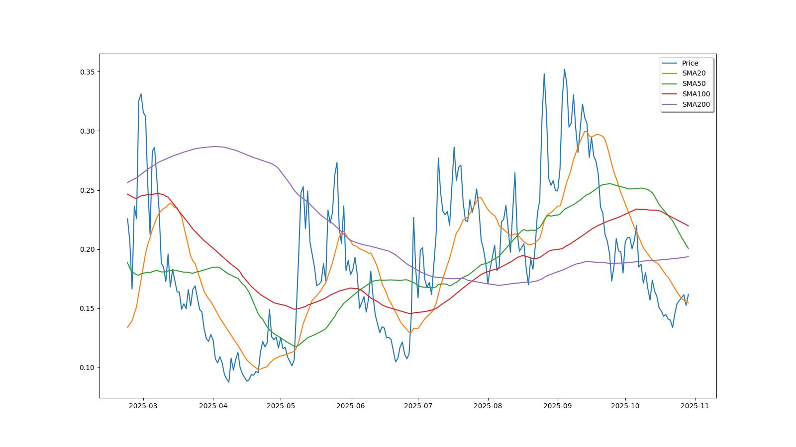 Book of Ethereum Simple Moving Averages