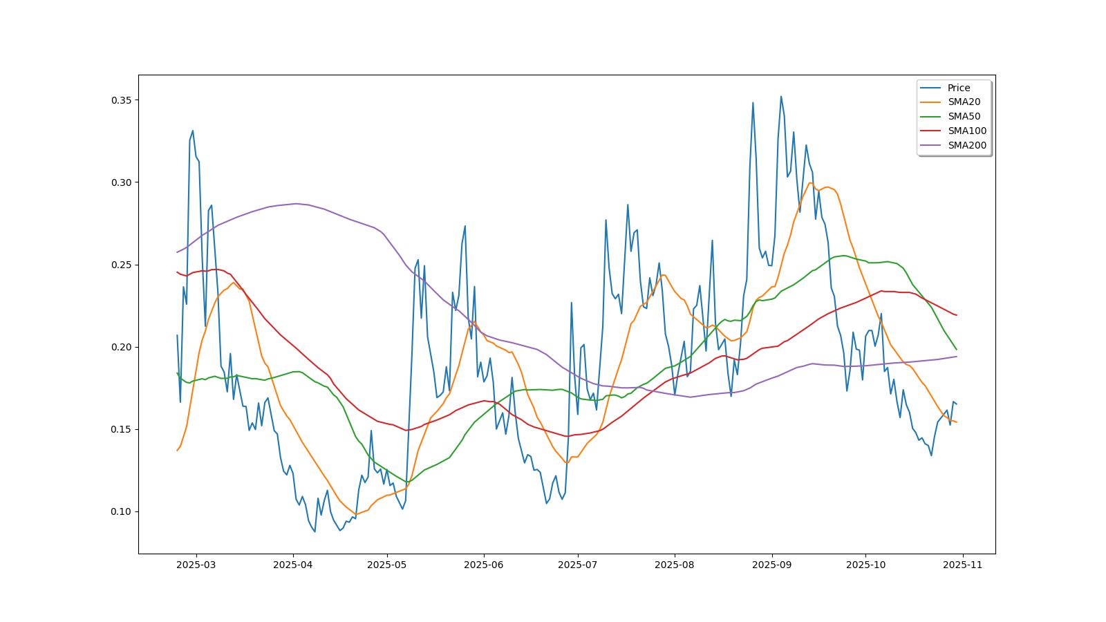 Book of Ethereum Simple Moving Averages