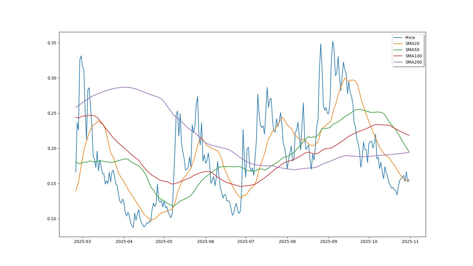 Book of Ethereum Simple Moving Averages