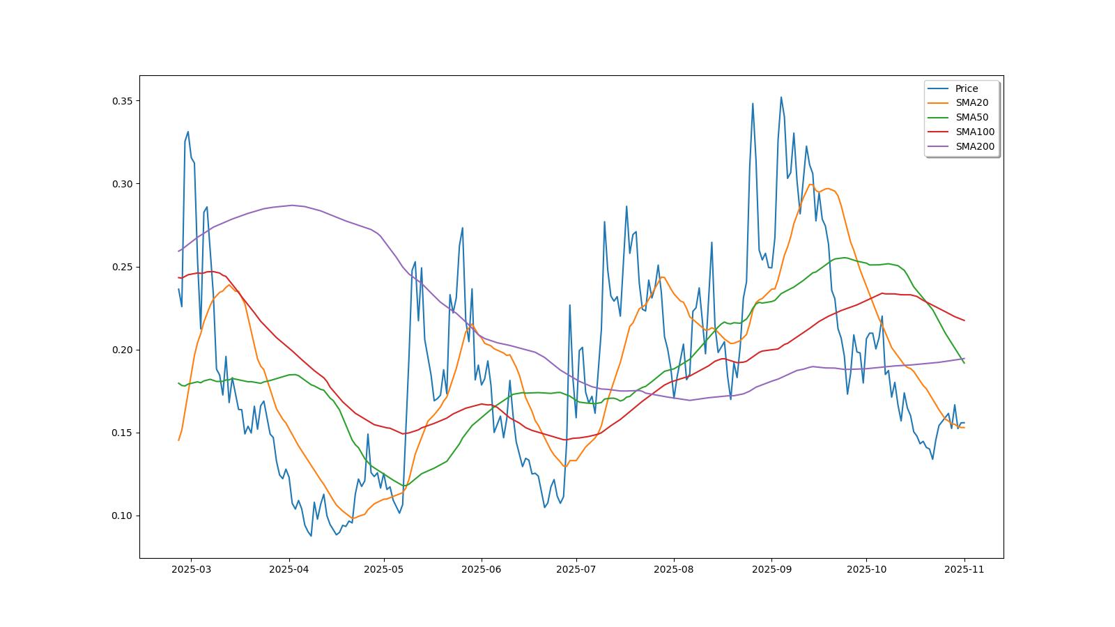 Book of Ethereum Simple Moving Averages