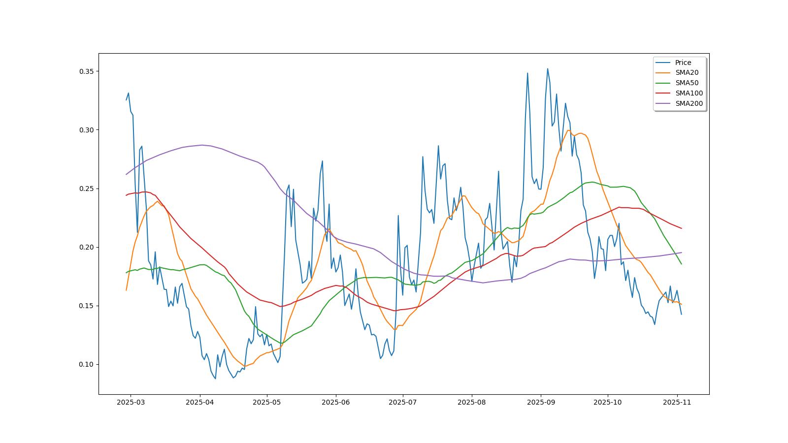Book of Ethereum Simple Moving Averages