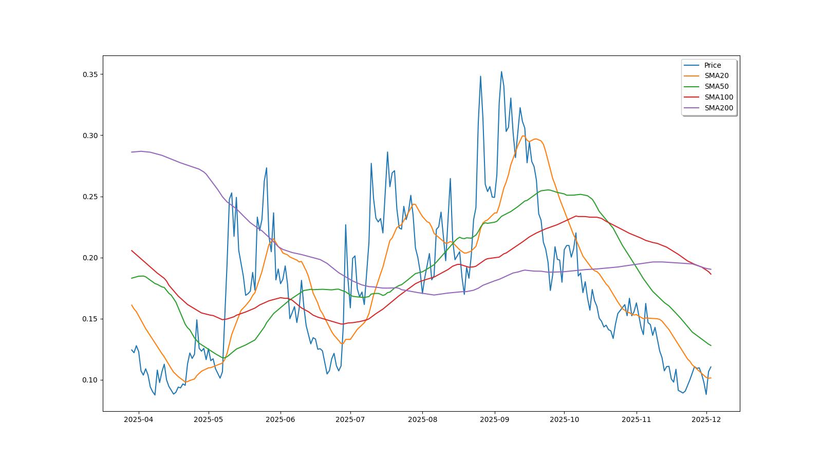 Book of Ethereum Simple Moving Averages