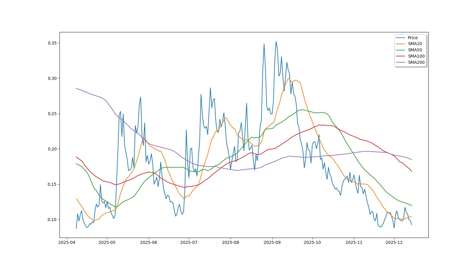 Book of Ethereum Simple Moving Averages