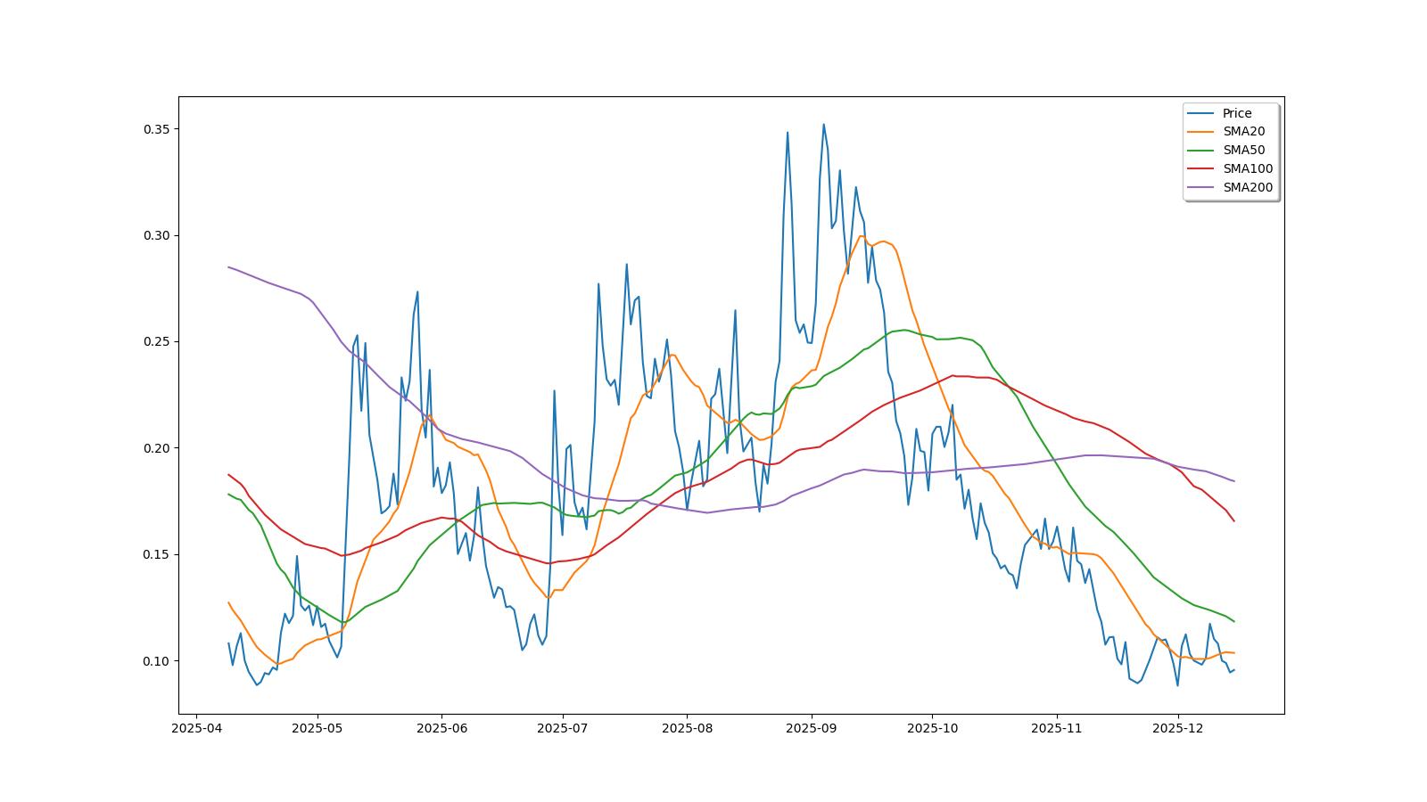 Book of Ethereum Simple Moving Averages