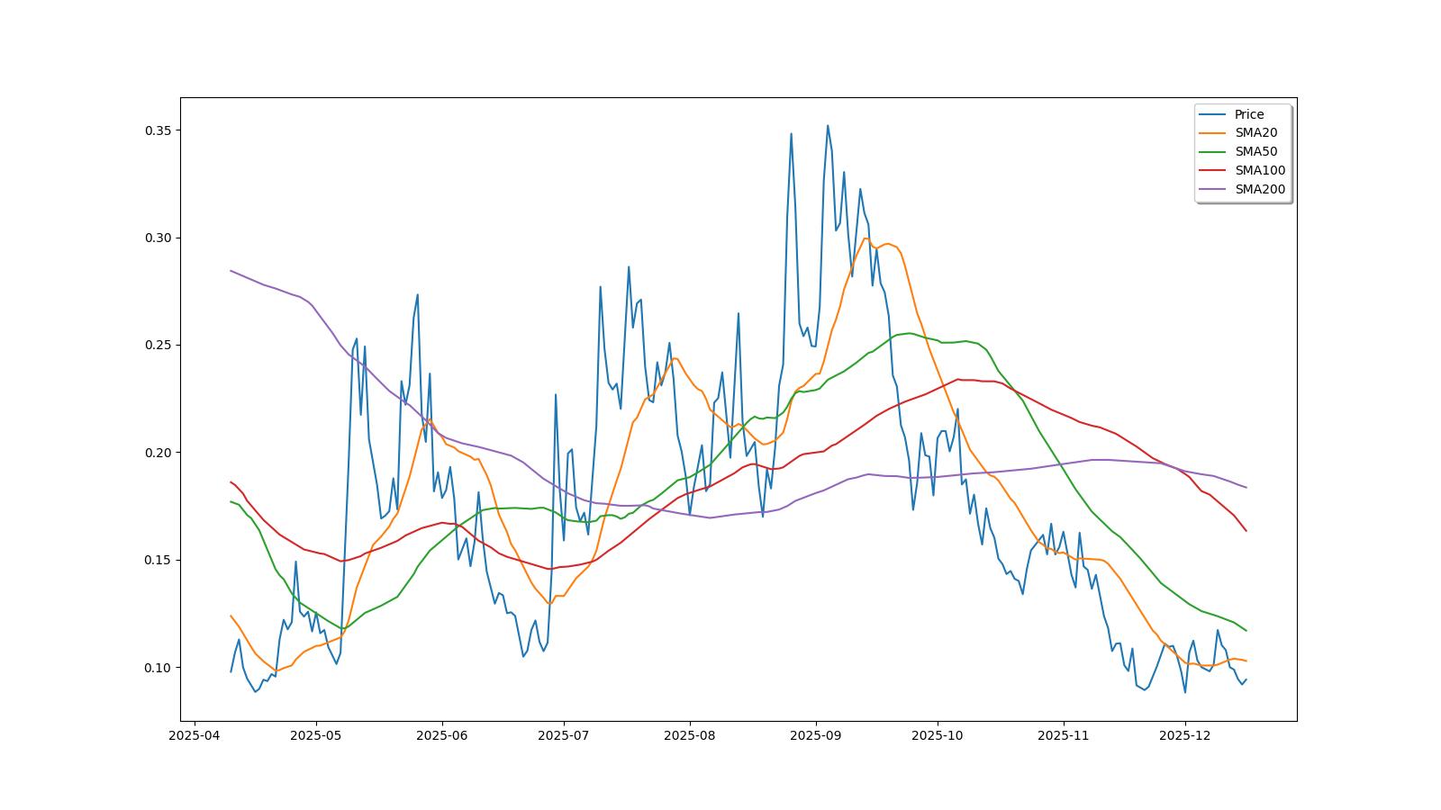 Book of Ethereum Simple Moving Averages