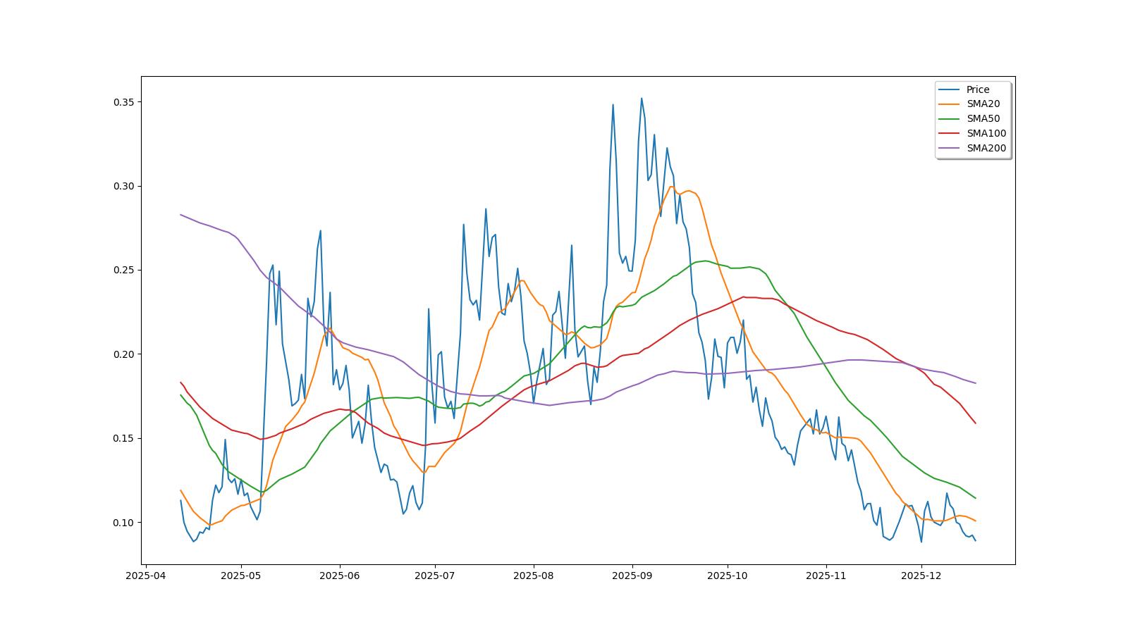 Book of Ethereum Simple Moving Averages