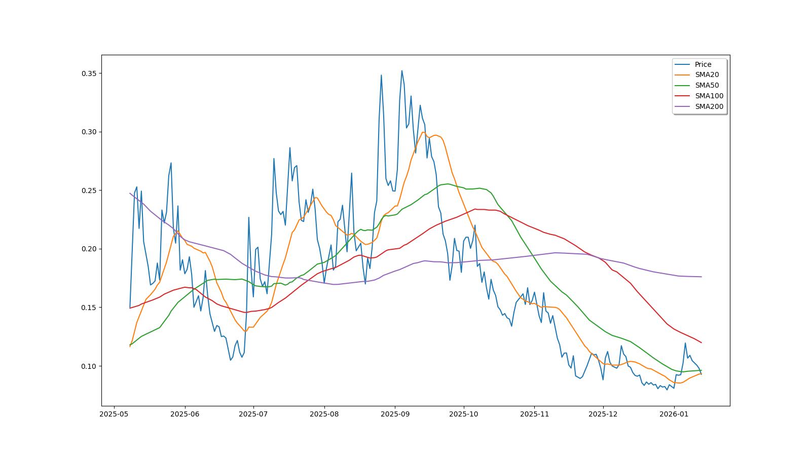 Book of Ethereum Simple Moving Averages