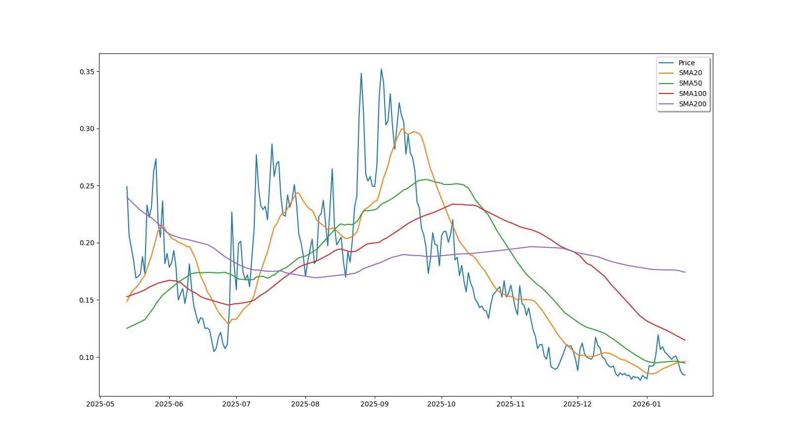 Book of Ethereum Simple Moving Averages