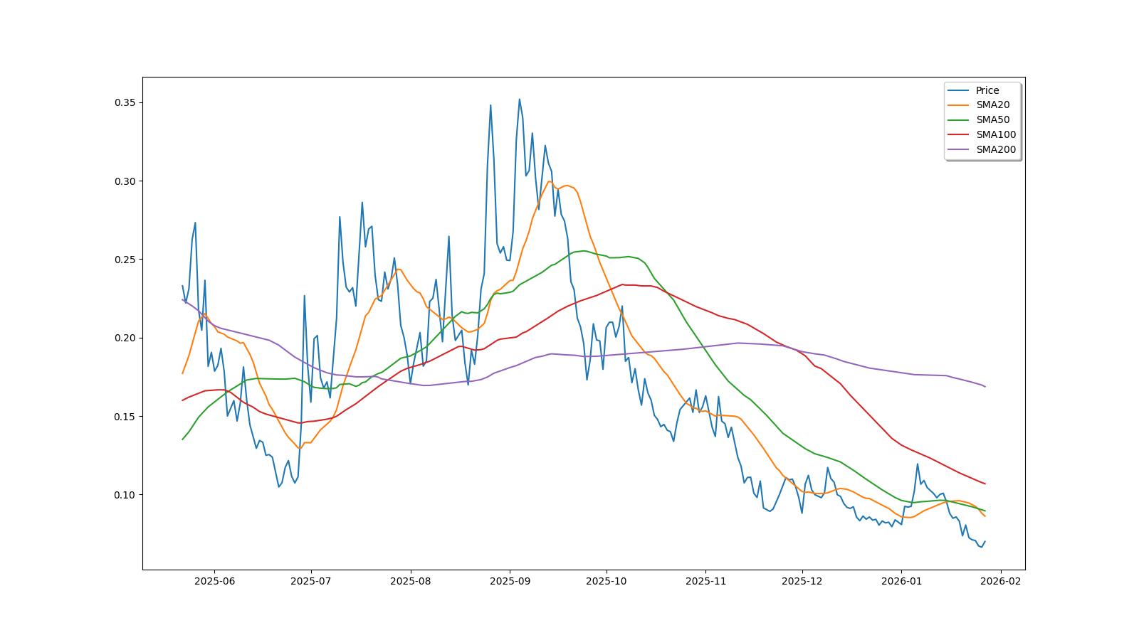 Book of Ethereum Simple Moving Averages