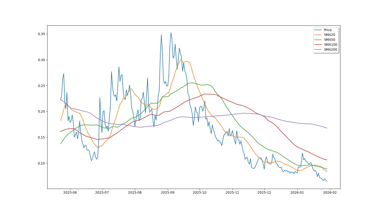 Book of Ethereum Simple Moving Averages