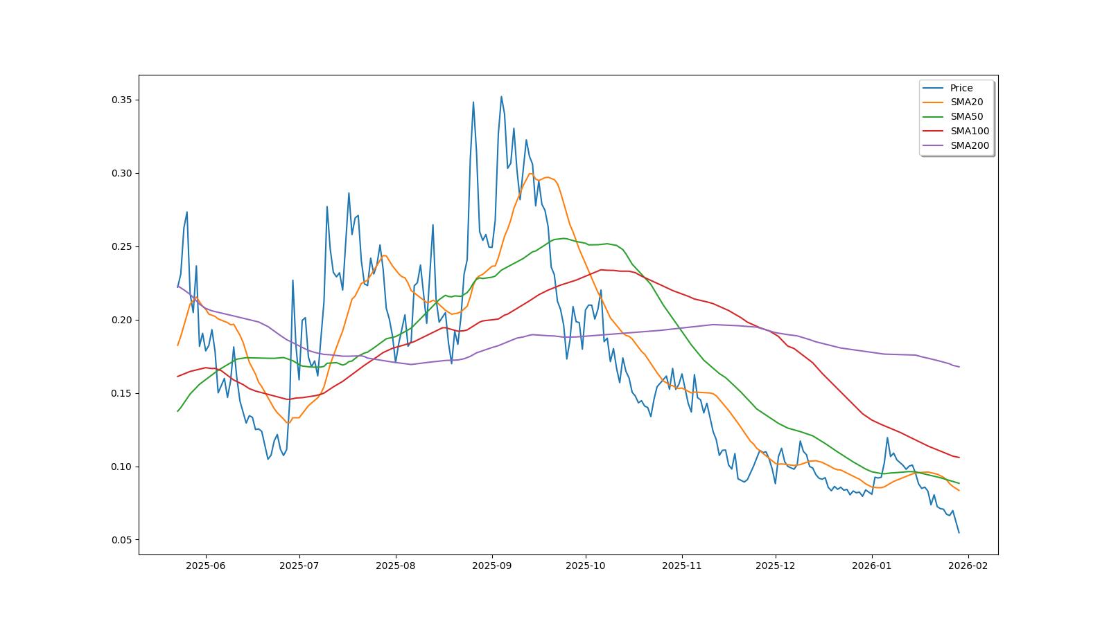 Book of Ethereum Simple Moving Averages
