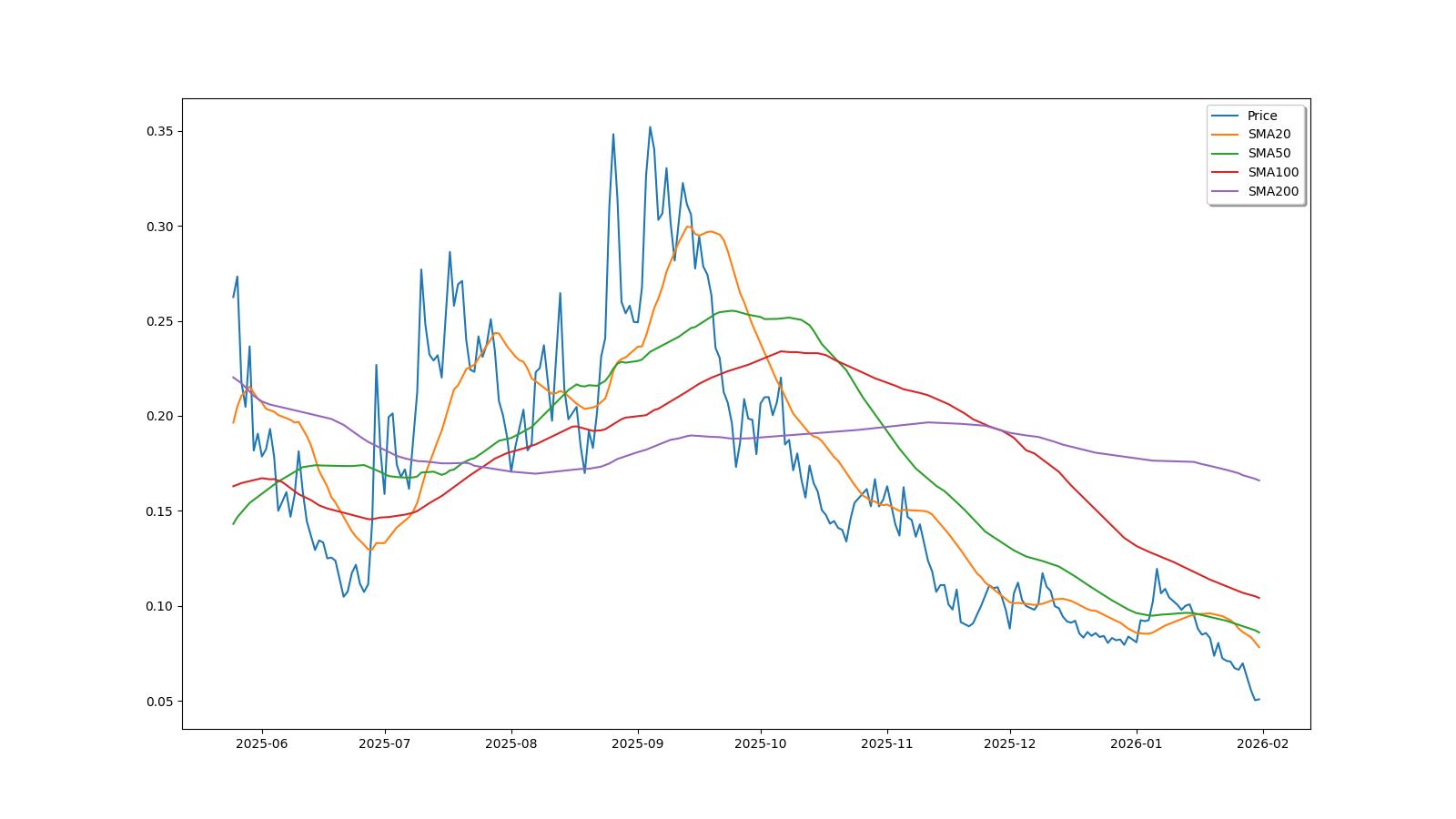 Book of Ethereum Simple Moving Averages