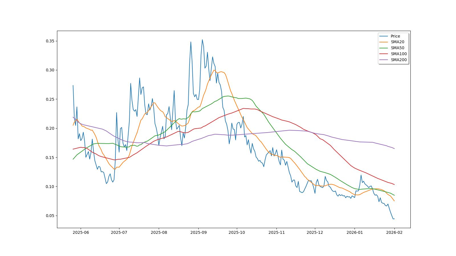Book of Ethereum Simple Moving Averages