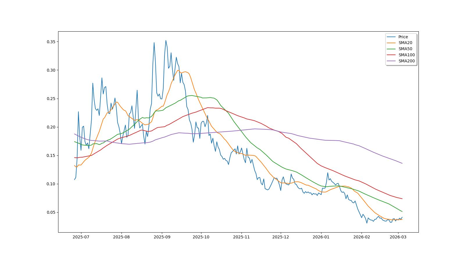 Book of Ethereum Simple Moving Averages