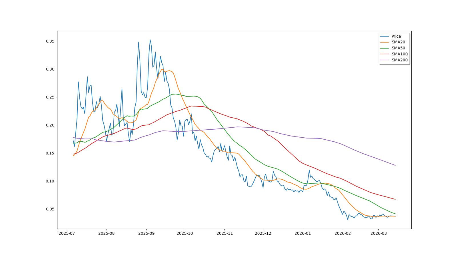 Book of Ethereum Simple Moving Averages