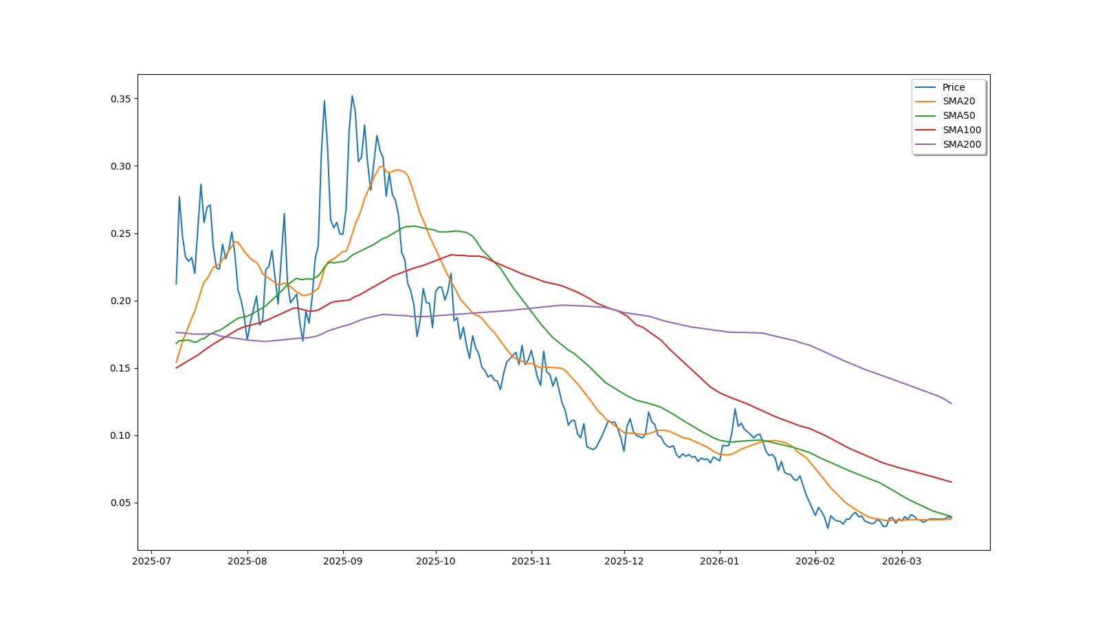 Book of Ethereum Simple Moving Averages