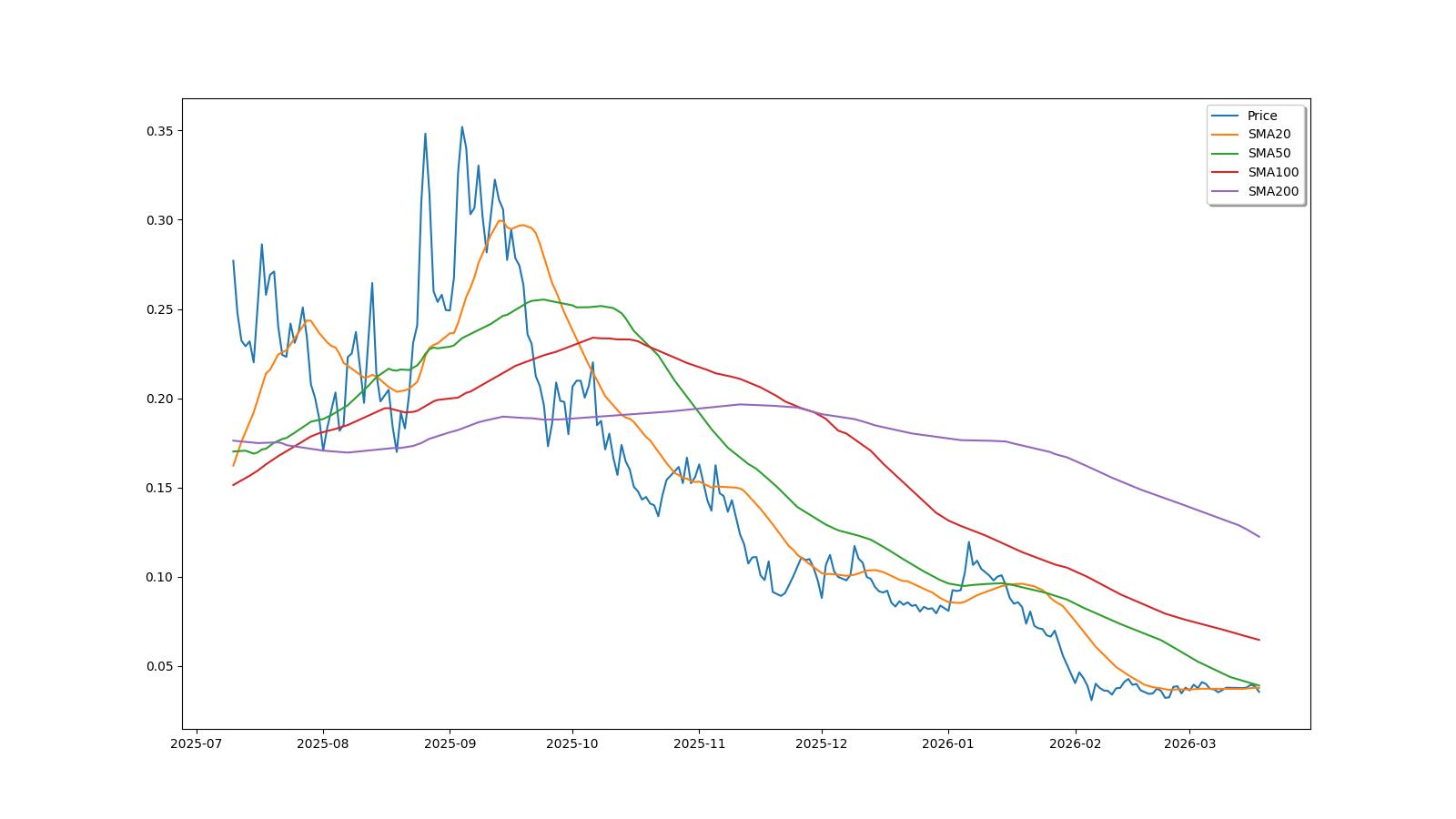 Book of Ethereum Simple Moving Averages