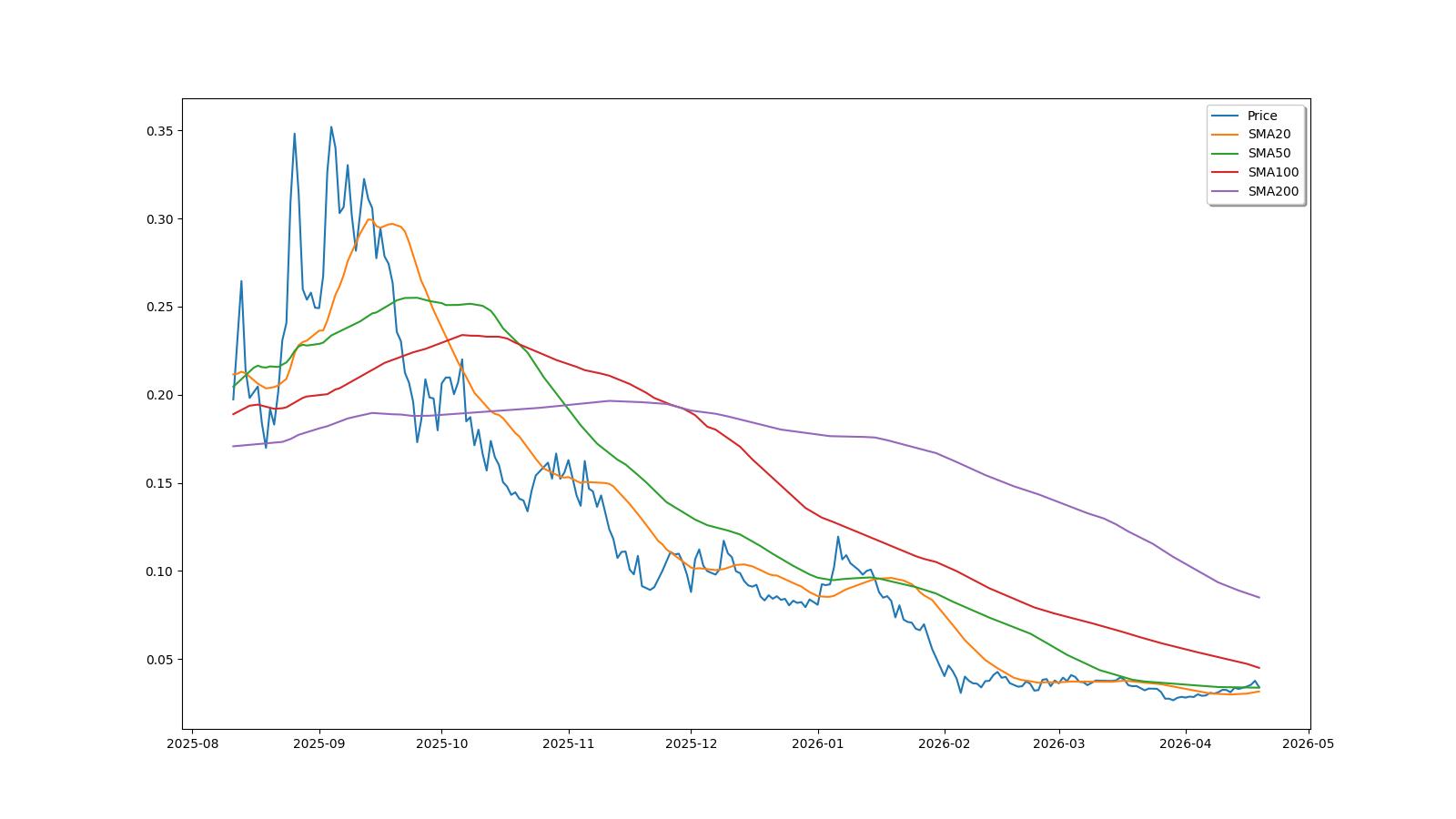 Book of Ethereum Simple Moving Averages