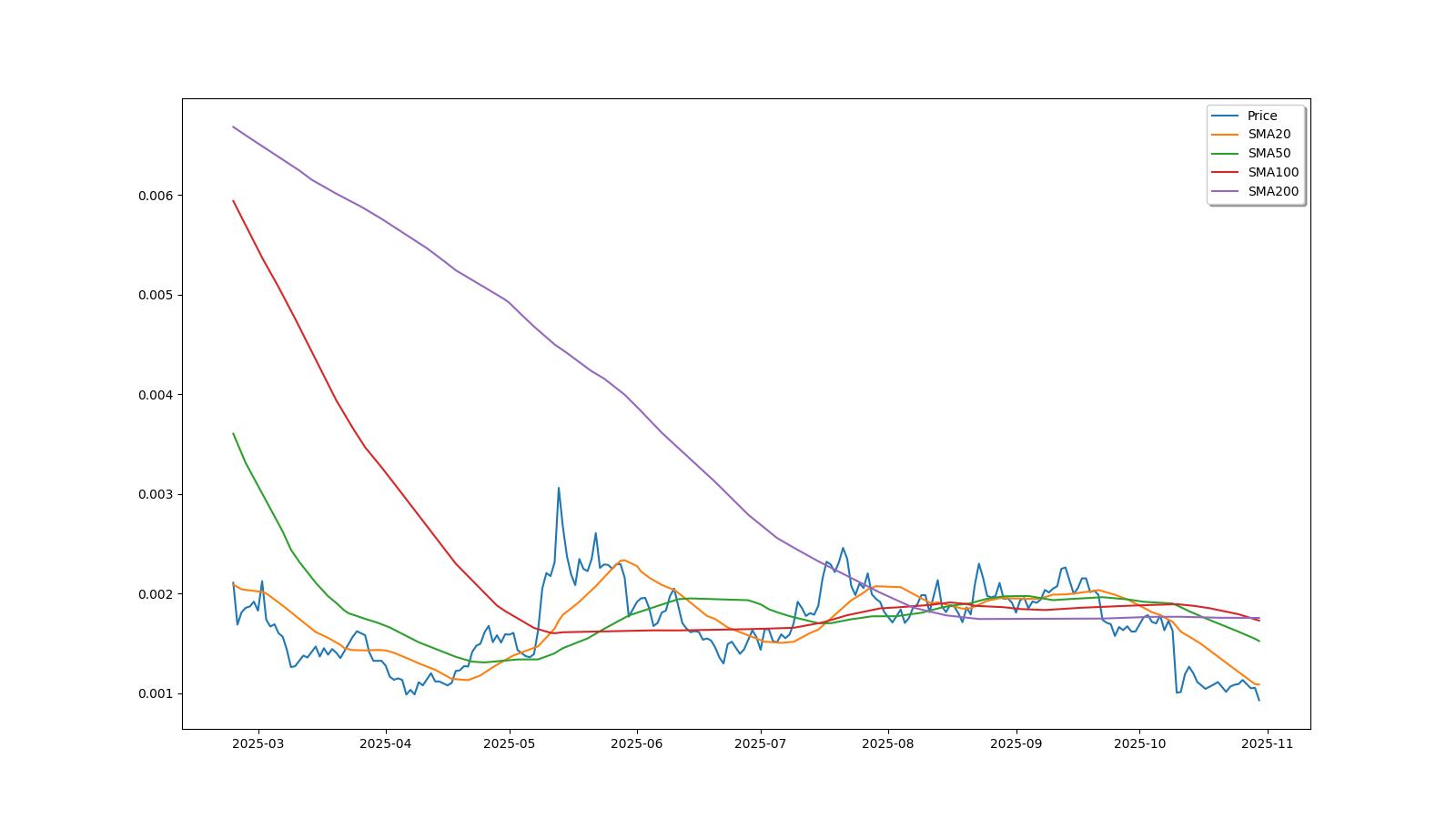 BOOK OF MEME Simple Moving Averages