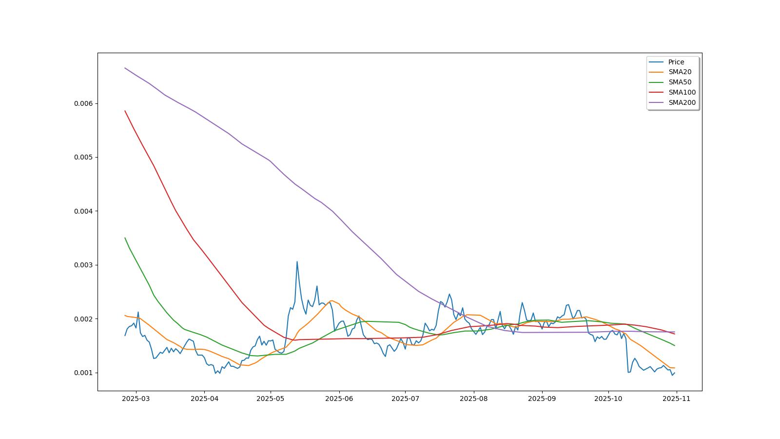 BOOK OF MEME Simple Moving Averages