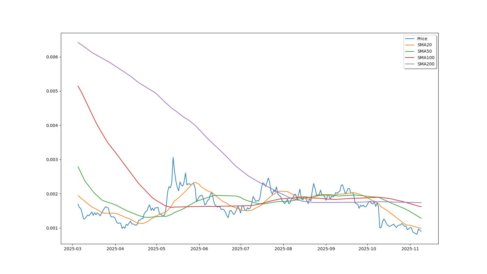 BOOK OF MEME Simple Moving Averages