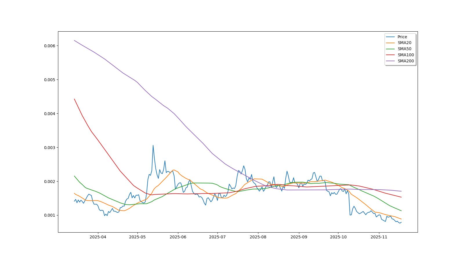 BOOK OF MEME Simple Moving Averages
