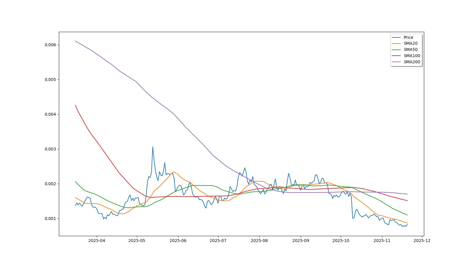 BOOK OF MEME Simple Moving Averages