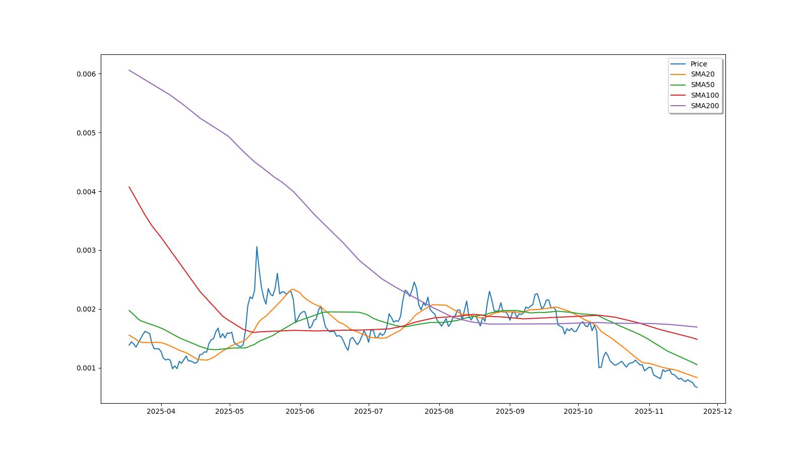 BOOK OF MEME Simple Moving Averages