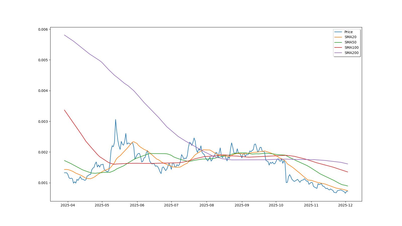 BOOK OF MEME Simple Moving Averages