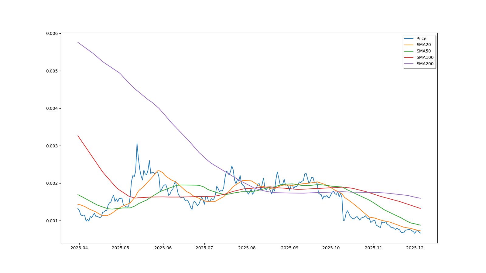 BOOK OF MEME Simple Moving Averages