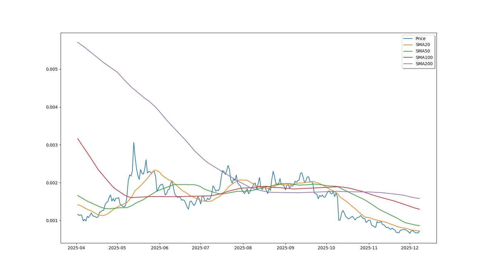 BOOK OF MEME Simple Moving Averages