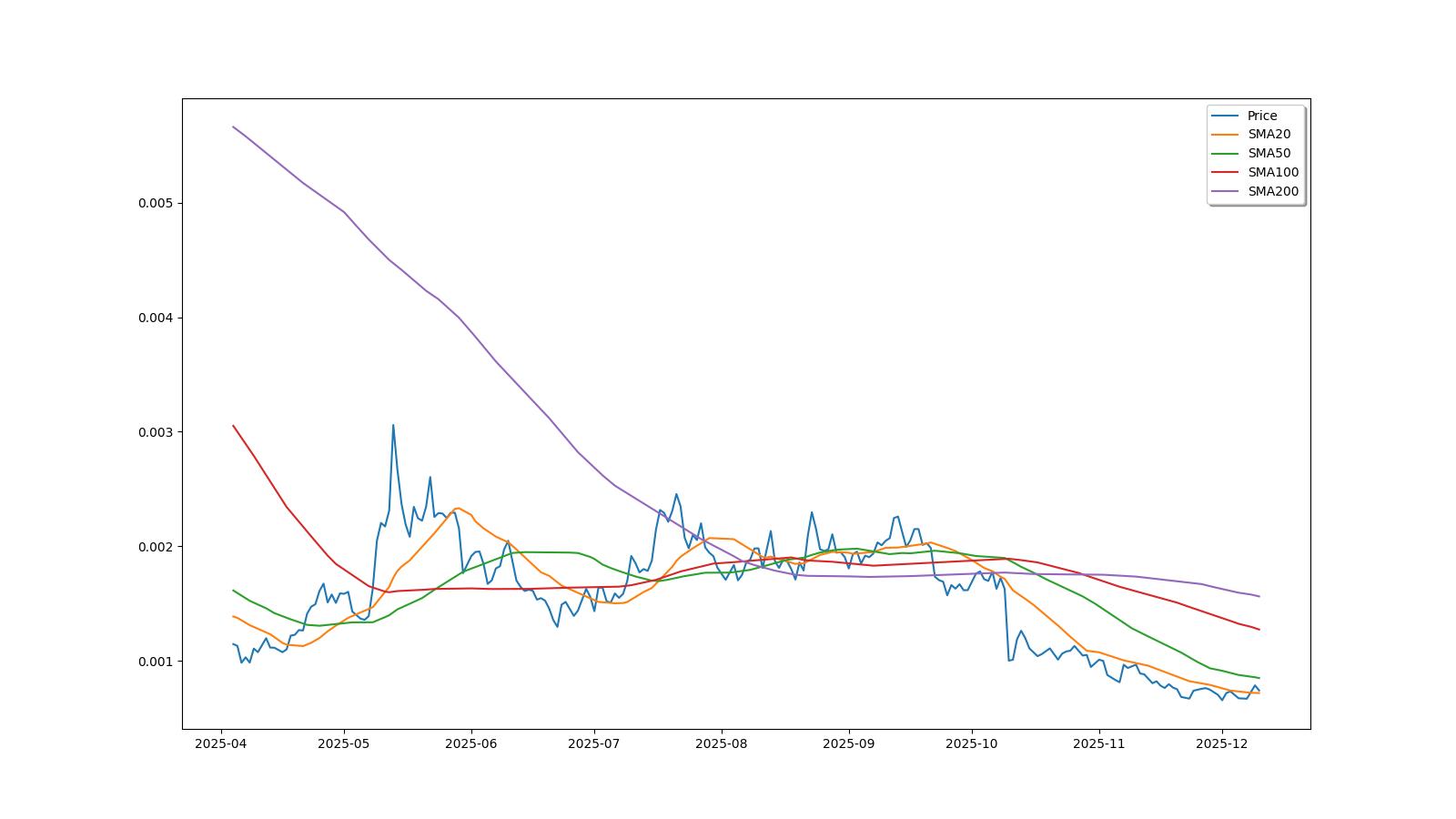BOOK OF MEME Simple Moving Averages