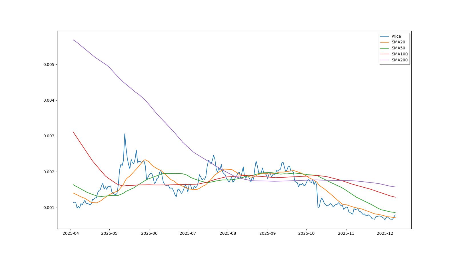 BOOK OF MEME Simple Moving Averages