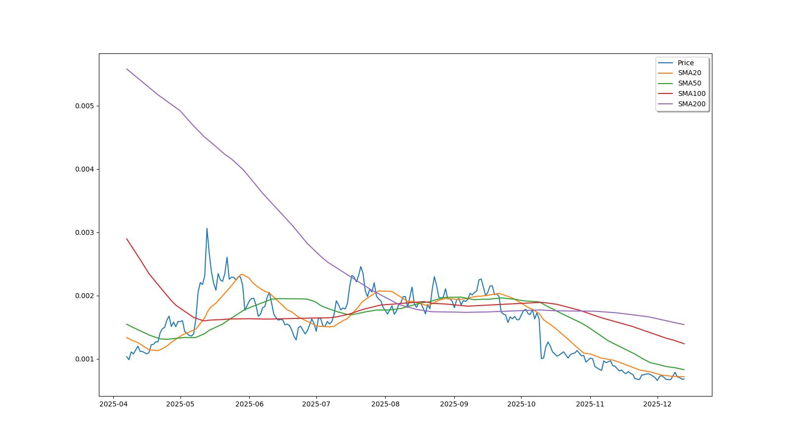 BOOK OF MEME Simple Moving Averages