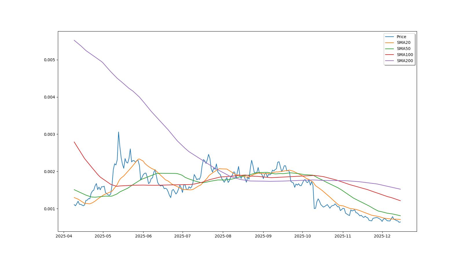 BOOK OF MEME Simple Moving Averages