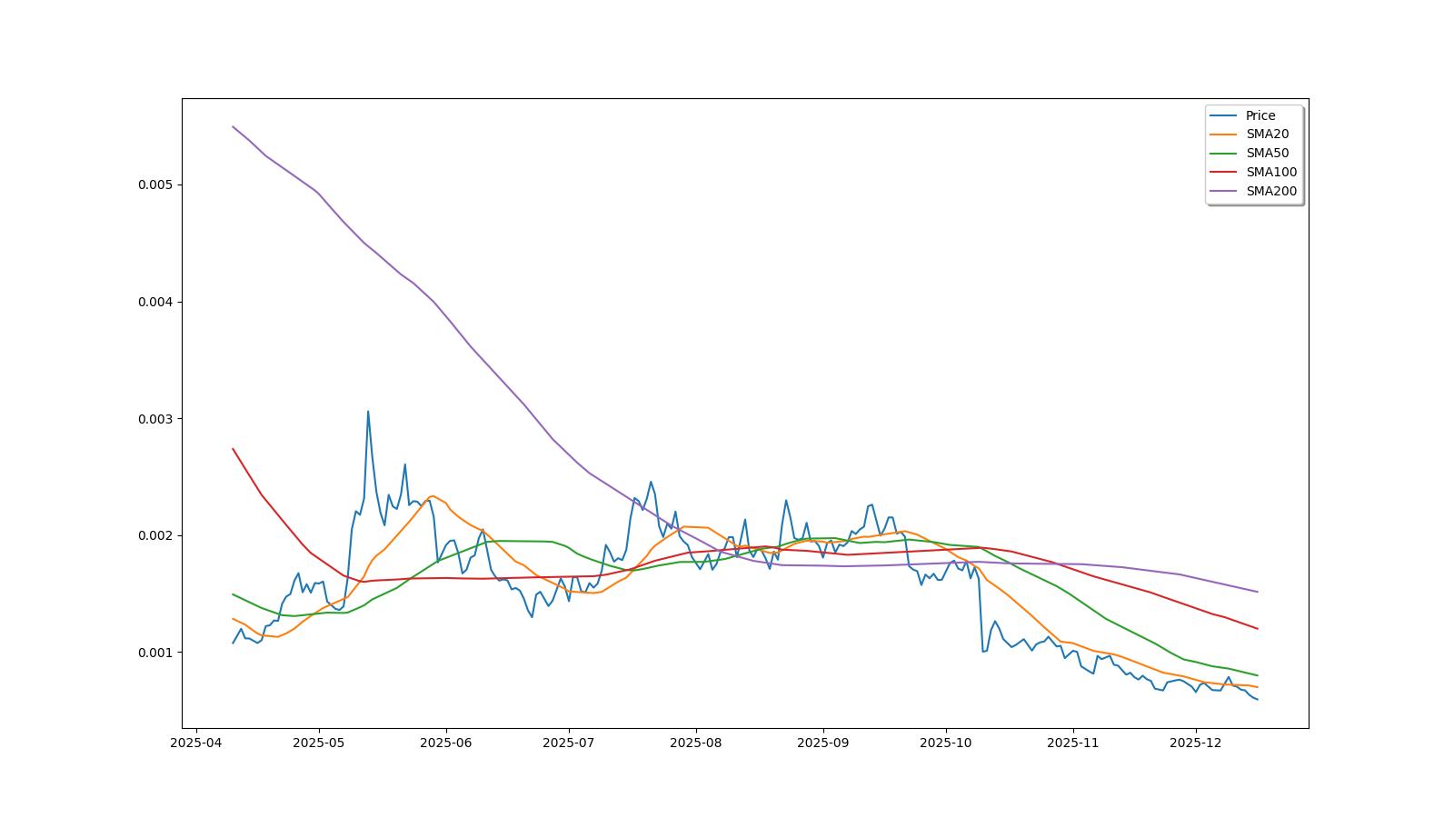 BOOK OF MEME Simple Moving Averages