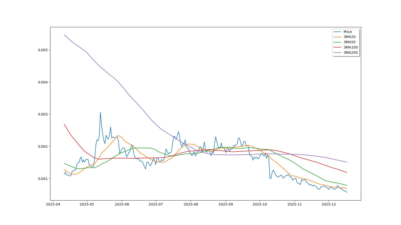 BOOK OF MEME Simple Moving Averages