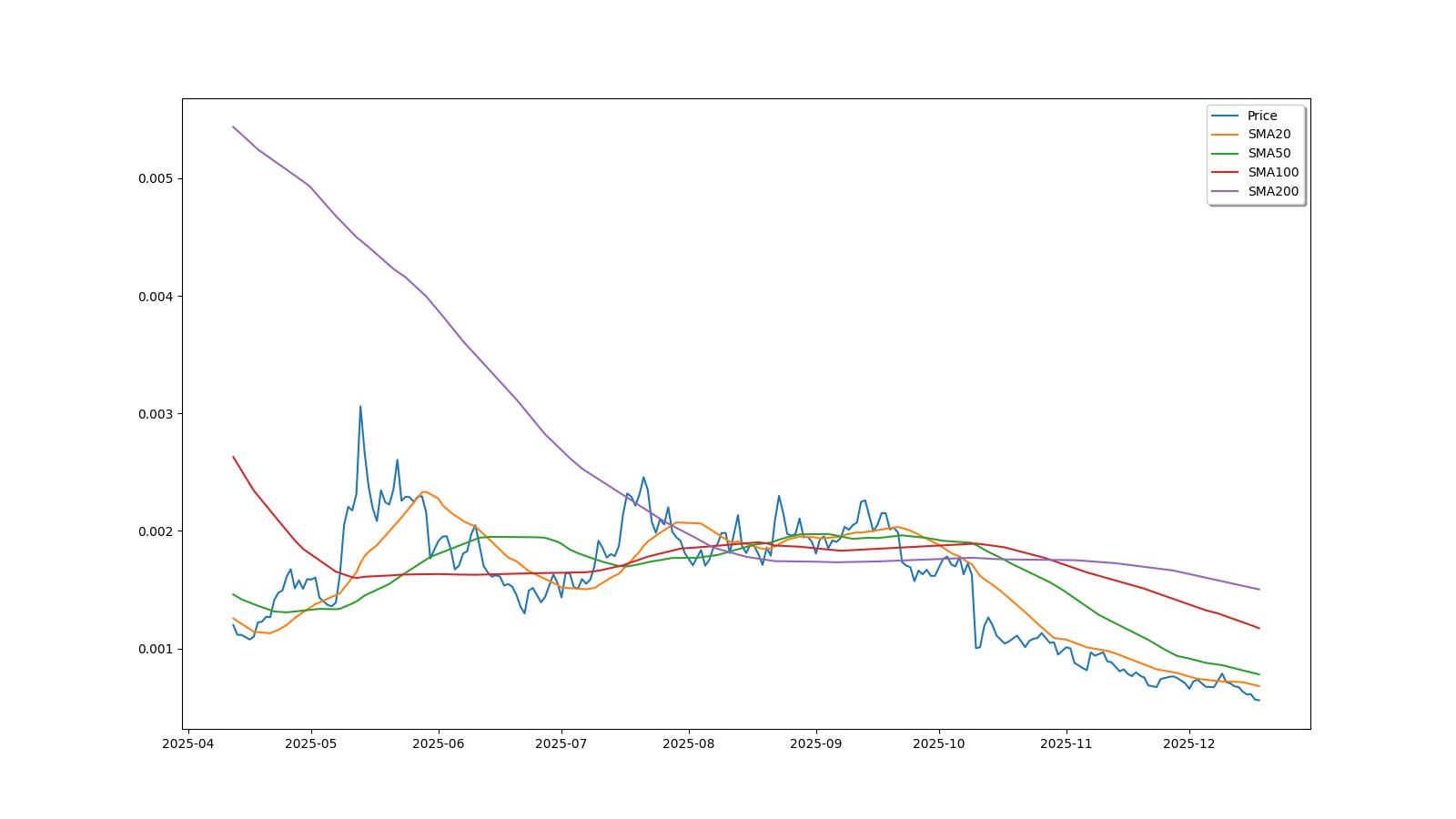 BOOK OF MEME Simple Moving Averages