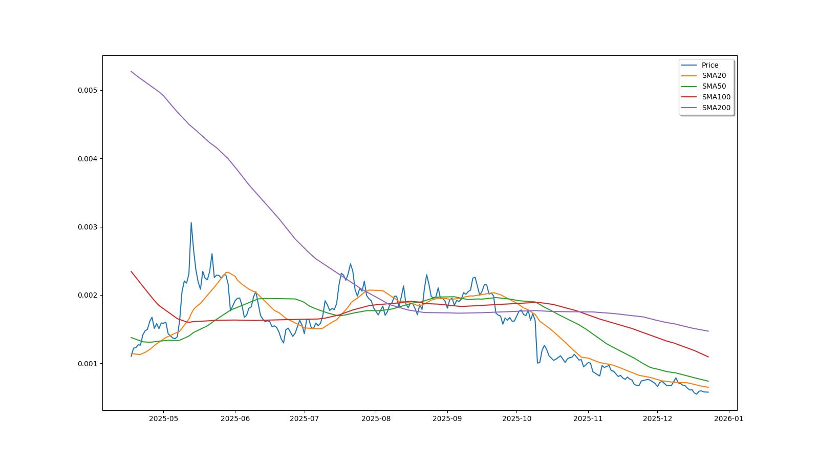 BOOK OF MEME Simple Moving Averages