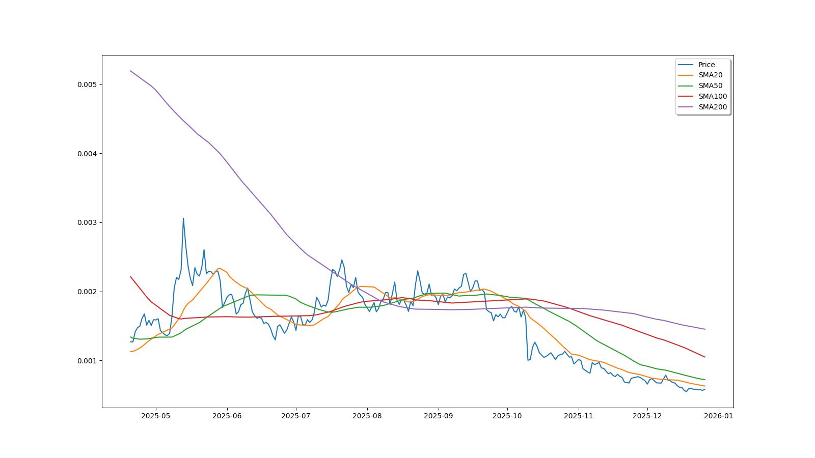 BOOK OF MEME Simple Moving Averages