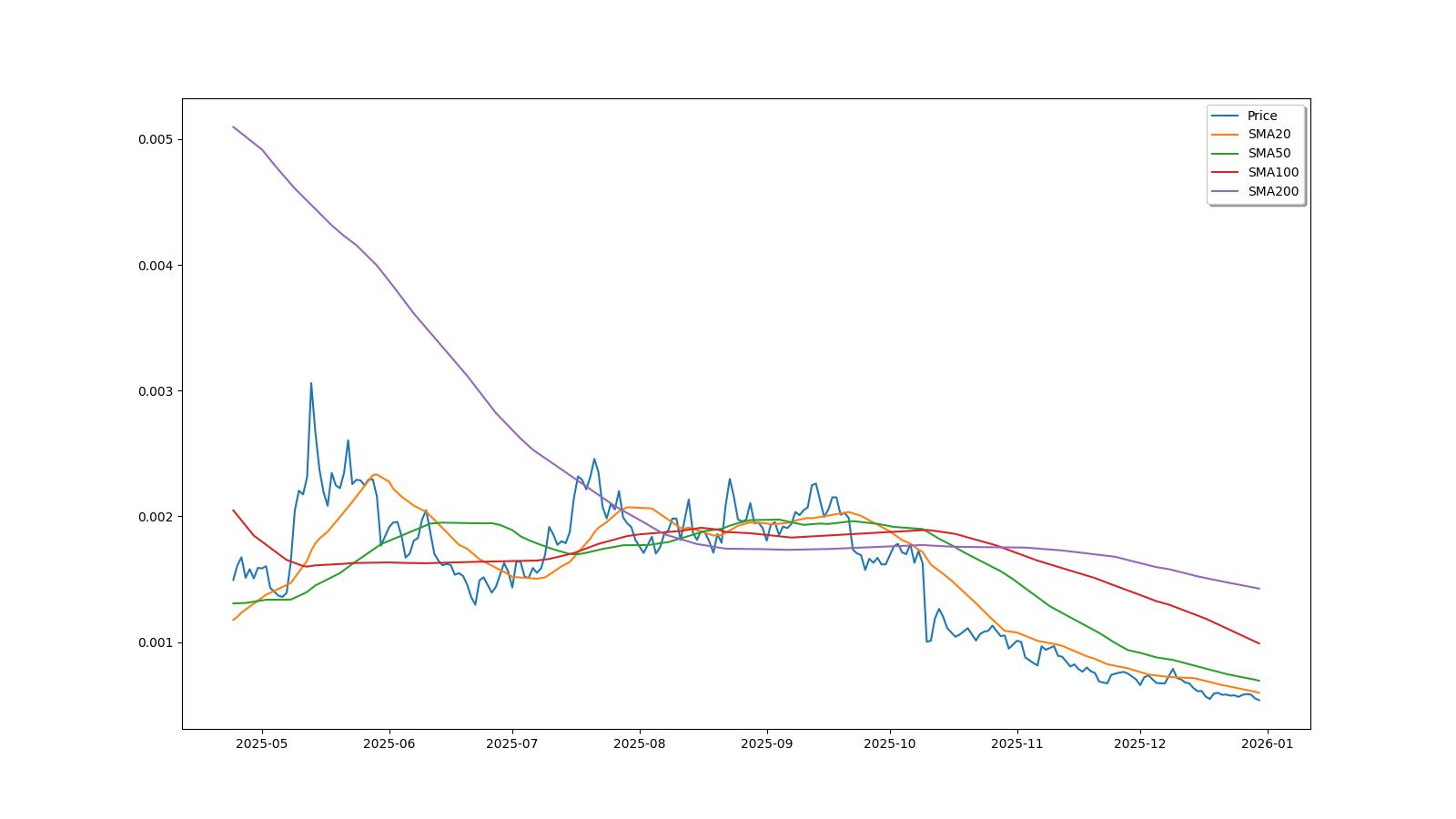 BOOK OF MEME Simple Moving Averages