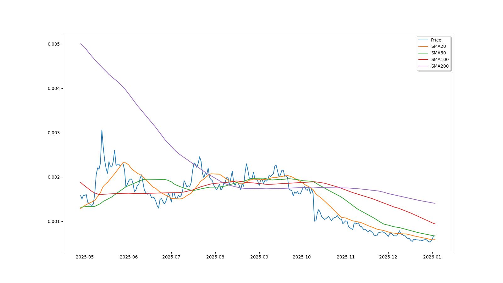 BOOK OF MEME Simple Moving Averages