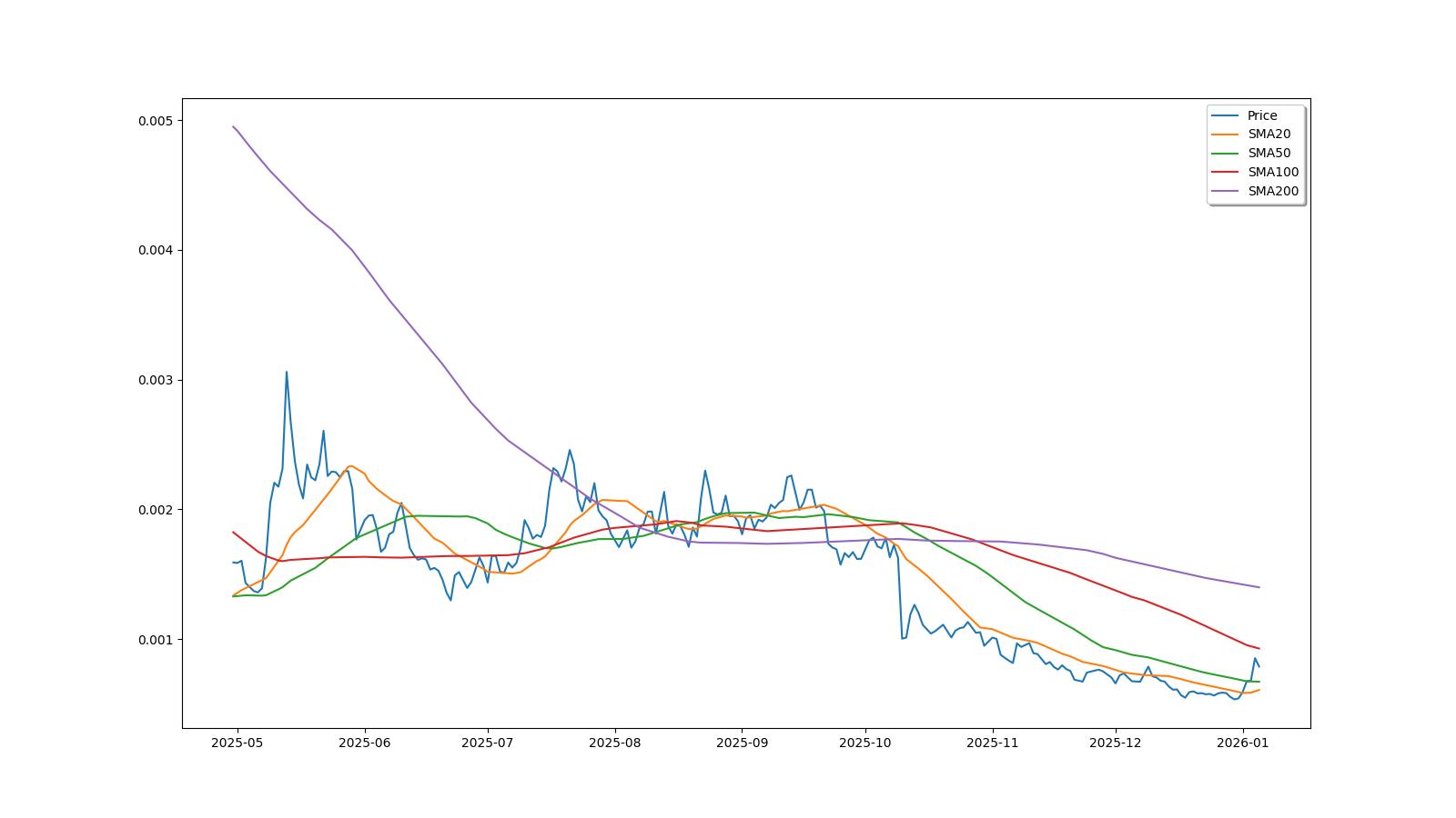 BOOK OF MEME Simple Moving Averages