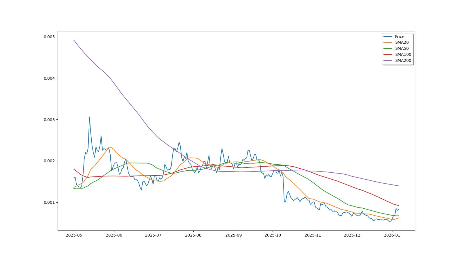 BOOK OF MEME Simple Moving Averages
