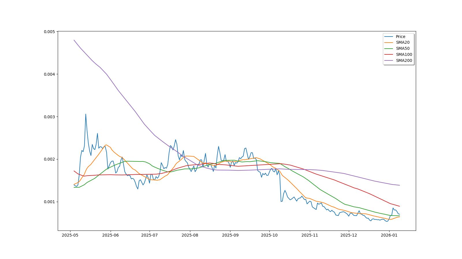 BOOK OF MEME Simple Moving Averages