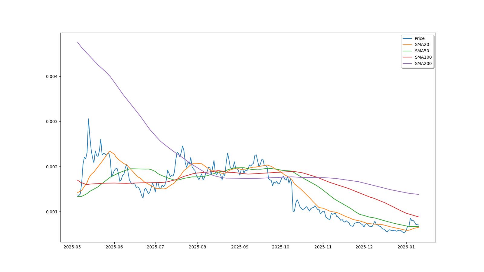 BOOK OF MEME Simple Moving Averages