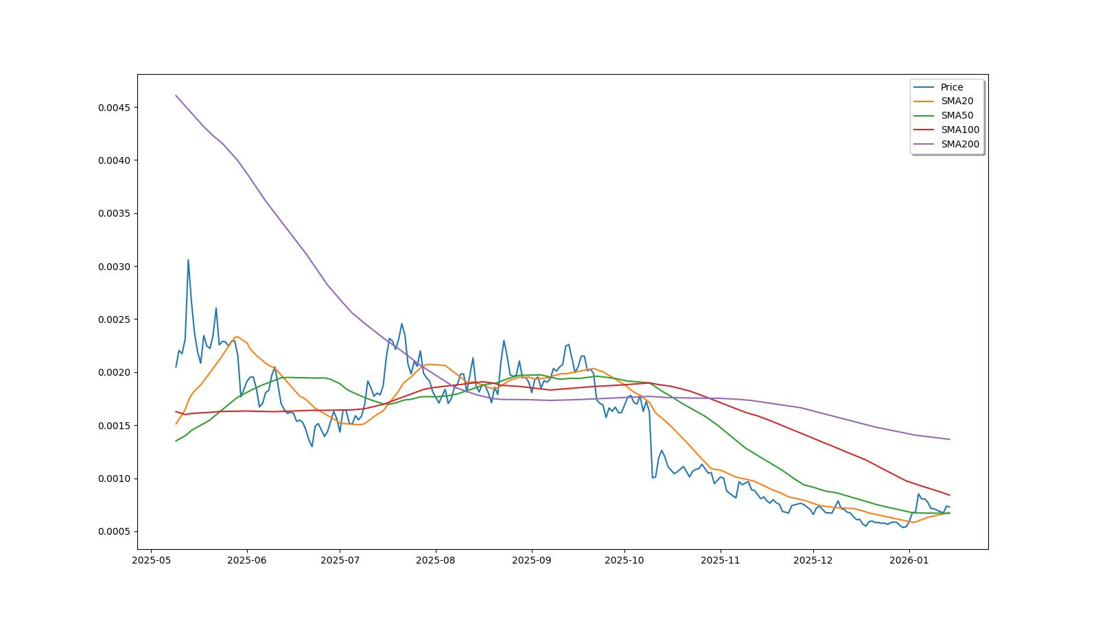 BOOK OF MEME Simple Moving Averages