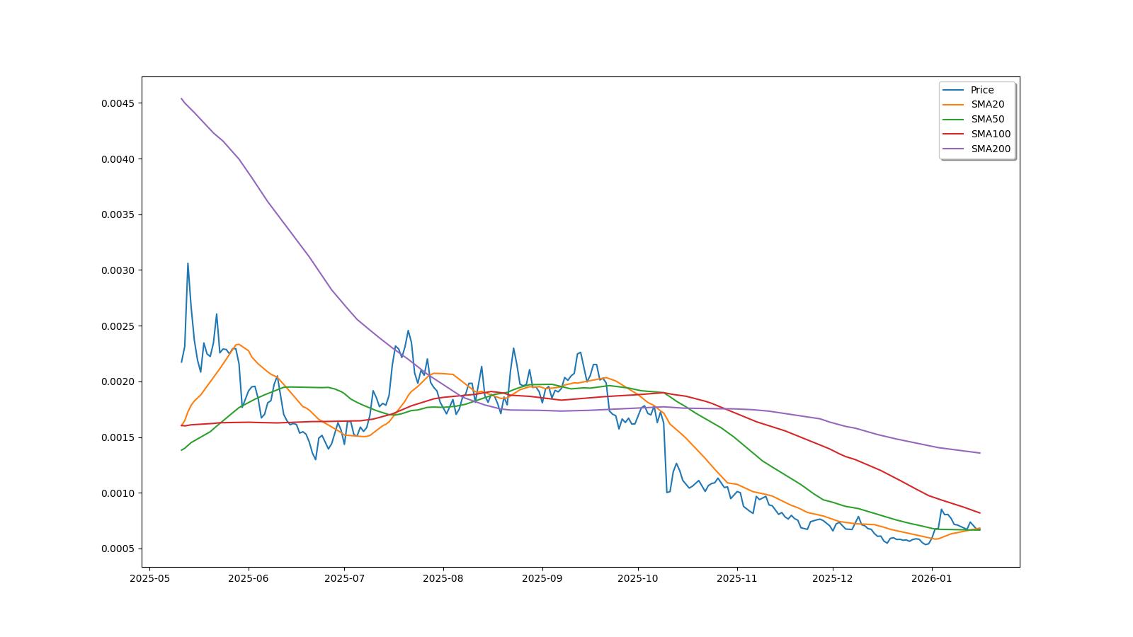 BOOK OF MEME Simple Moving Averages